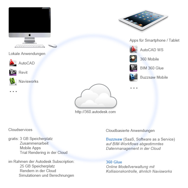 Autodesk Cloud Services – BIM me UP!